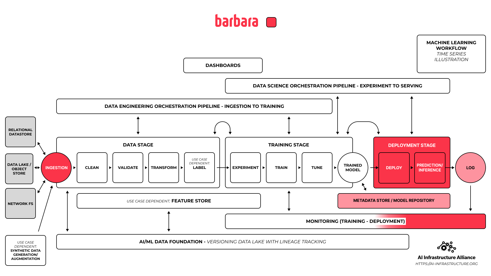 The MLOps Workflow: How Barbara fits in